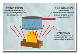 How Does Heat Transfer Occur? | Wrytin
