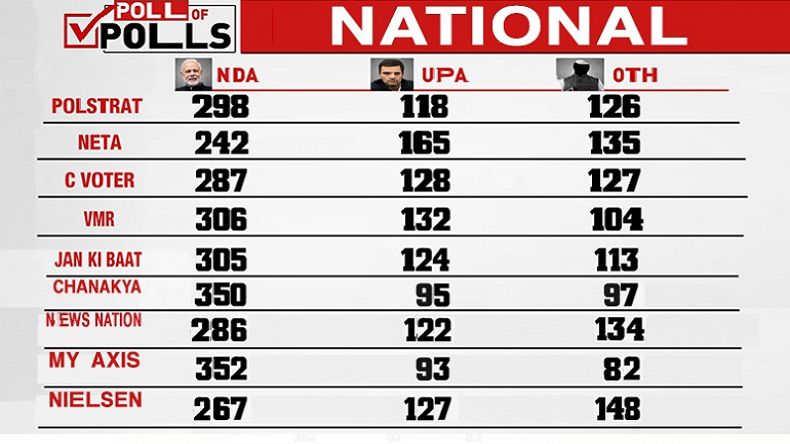 Exit Polls 2019 | Wrytin